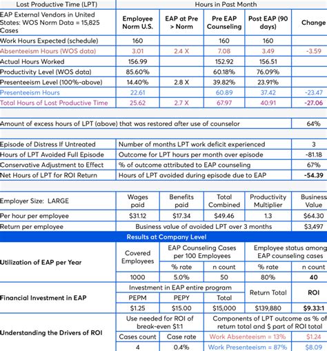 ROI Model Calculations For Large Employer Example ROI For EAP Download Scientific Diagram