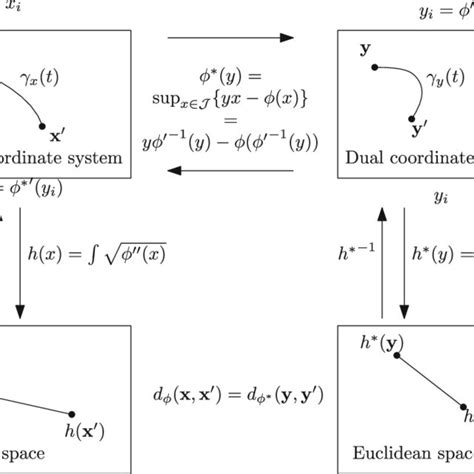 The Dual Riemann Bregman Distances Download Scientific Diagram
