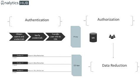Qlik Sense Security Analytics Hub