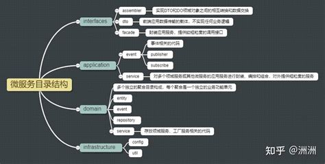 《中台架构与实现:基于ddd和微服务》速读笔记 知乎 《中台架构与实现:基于ddd和微服务》速读笔记 知乎