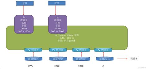 linux操作系统中管理磁盘的另外一种操作方式。即lvm——逻辑卷管理操作 csdn博客