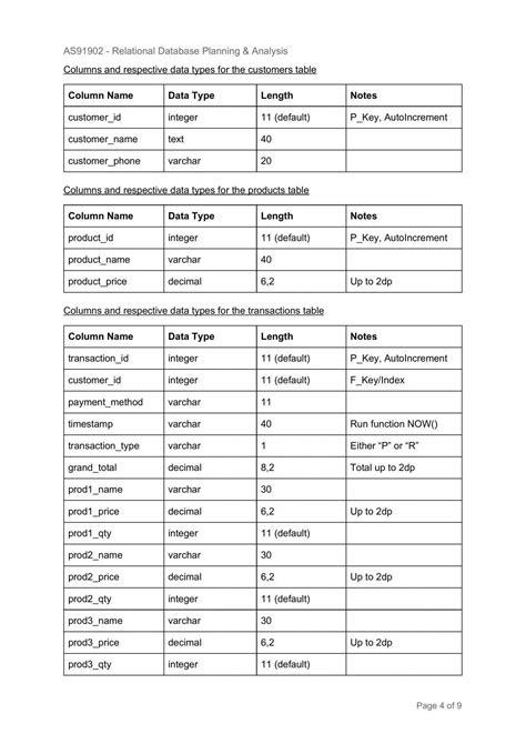 Relational Database Project Planning And Analysis Digital Technologies