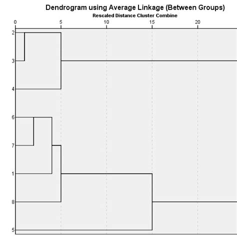 Dendrogram Between Groups Showing Classification Of Genotypes Based On