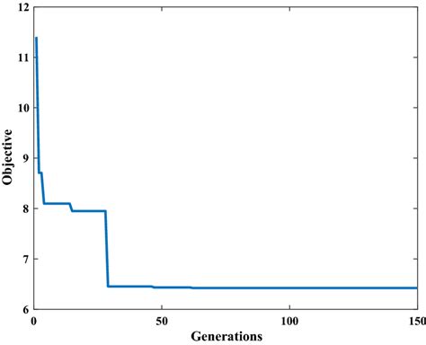 Objectve Function Of Pi Regulators Download Scientific Diagram