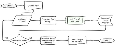 From Chaos To Clarity Streamlining Data Cleansing Using Large Language