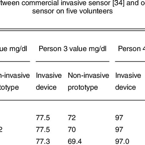 PDF Optical Based Non Invasive Glucose Monitoring Sensor Prototype