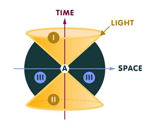 Special Relativity Diagram