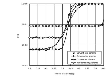 Comparison Of Packet Error Rate Versus Erasure Rate On S R Link With