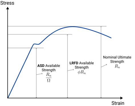 lrfd vs asd skyciv engineering
