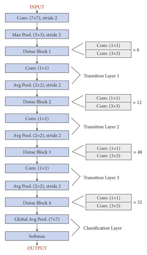 Densenet 201 Architecture [21] Download Scientific Diagram