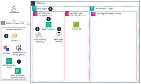 Guidance For Automated Setup Of Aws Transform For Vmware