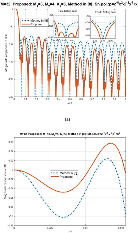 Figure 10 From Design Of Decimation Filter With Improved Magnitude Characteristic And Low