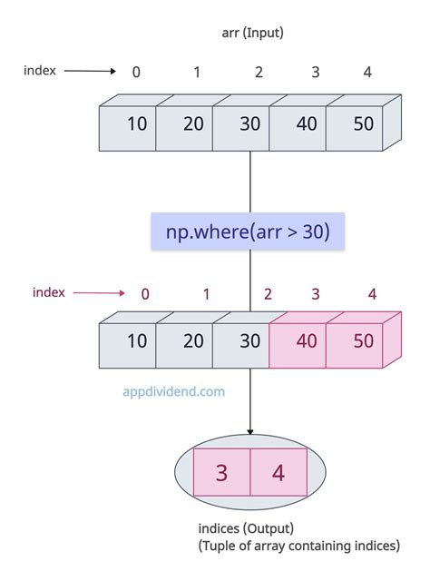 Numpywhere Conditional Selection Of Array Elements