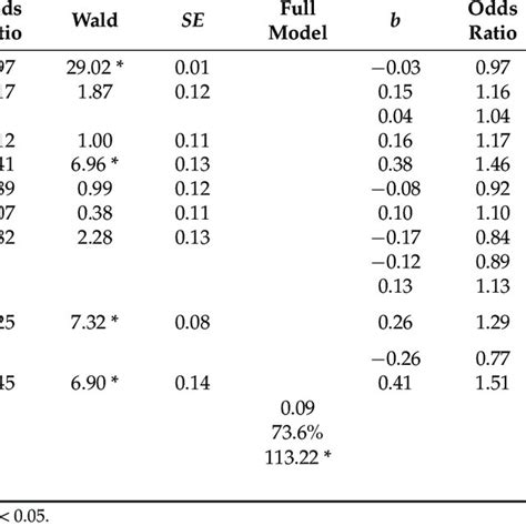 Logistic Regression Analyses Predicting Entrepreneurial Intentions