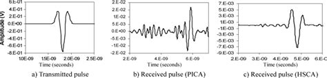 Transmitted And Received Pulses Of The Modeled Uwb System With A Download Scientific Diagram
