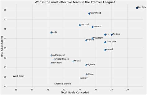 Github Drewm8080analyzing The Premier League Project On Data