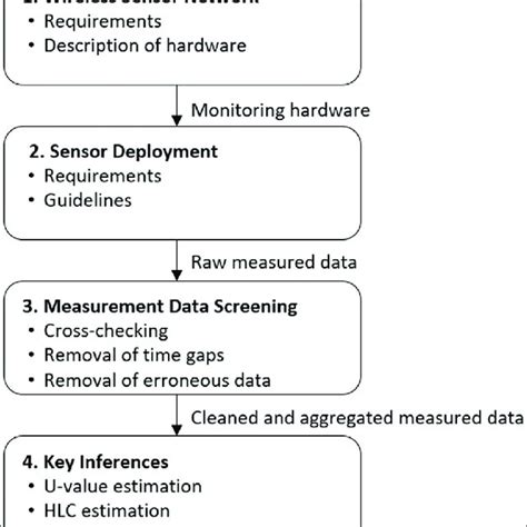 Flow Chart Of A Building Performance Assessment Process Using Wsn