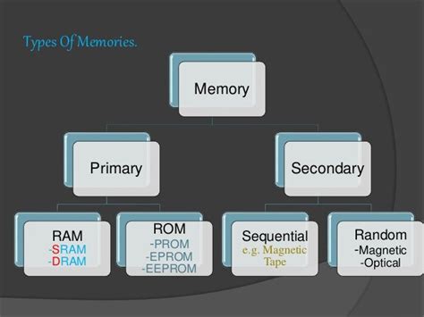 Memory Unit