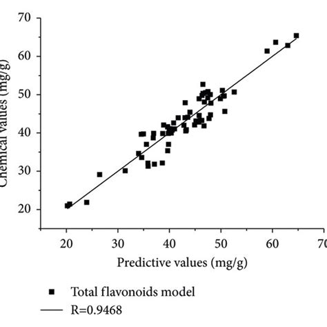 Plsr Model For Moisture A And Its Testing Results B Download