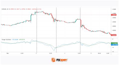 How To Use The Best Klinger Oscillator Market Pulse