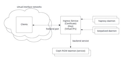 Kubernetes Provisioner Setup For Ceph Rbd And Cephfs By Daegon Kim