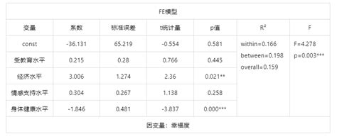 面板数据模型（panel data）原理及其实现 知乎