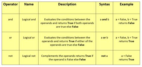 Python Operators From Scratch A Beginner S Guide Towards Data Science