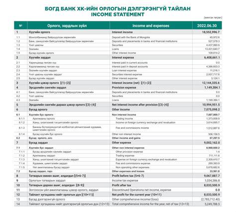 Богд банк ХК 2022 оны Ii улирал санхүүгийн тайлан