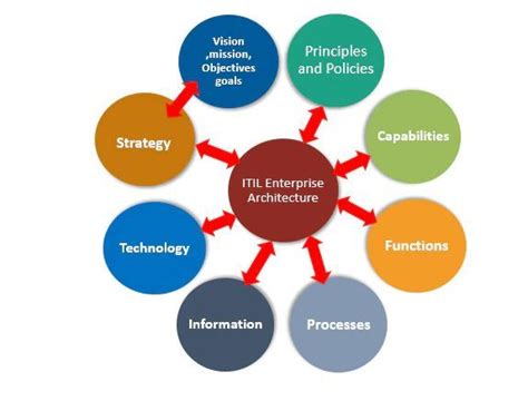 Enterprise Architecture Artofit