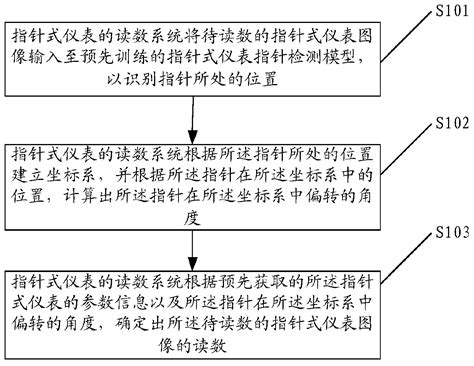 Pointer Type Instrument Reading Method And Device Eureka Patsnap
