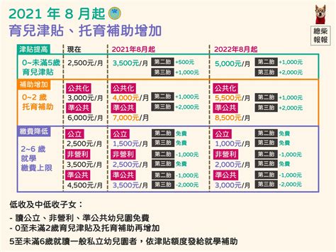 育兒津貼再加碼 第二第三胎上幼兒園免費！搭配托育補助到 2022 年第一胎可領 5000！ Cp值