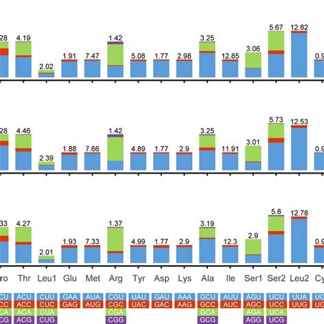 Relative Synonymous Codon Usage Rscu In The Mitogenomes Of Three