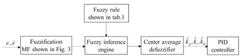 adaptive fuzzy pid cross coupled control for multi axis motion system based on sliding mode