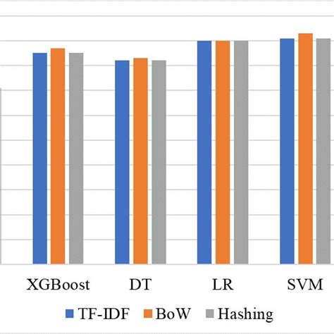 Comparison Between Model Performances Using Bow Tf Idf And Hashing
