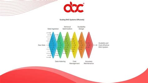 Rag Scaling Cost Efficiency Ansi Bytecode Llp Pptx