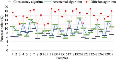 Algorithm Performance Analysis Diagram Download Scientific Diagram