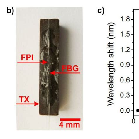 A Schematic Of The Magnetostrictive Sensor Built With The Fpi B Download Scientific