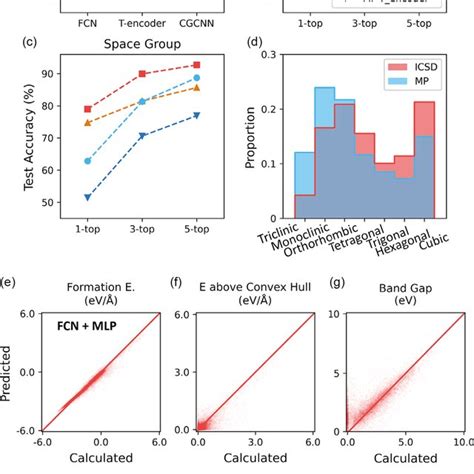 dl model architectures for symmetry recognition property regression