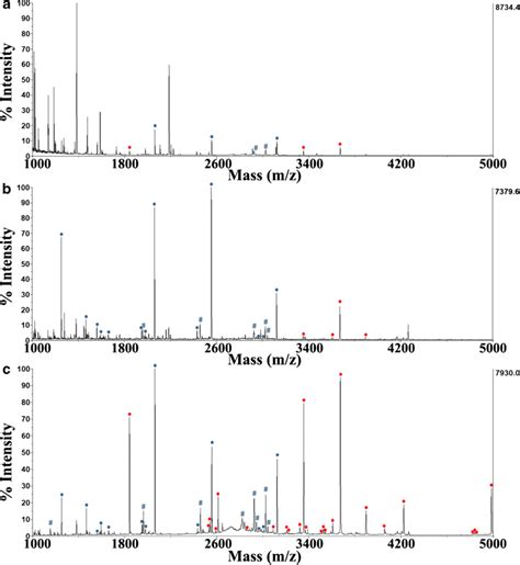 Maldi Tof Ms Spectra Of 2 5 Ng μl⁻¹ β Casein And 4 Ng μl⁻¹ Hrp Digest