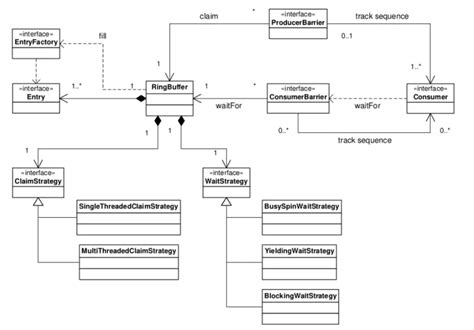 C Design Patterns For Low Latency Applications Including High Frequency Trading Ieg