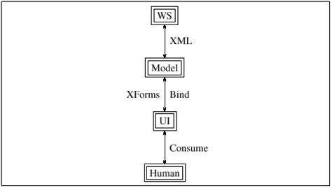 9 1 A Human Centric View Of Web Services XForms XML Powered Web