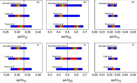 In Each Plot The Three Bands Refer To Three Different Global Neutrino