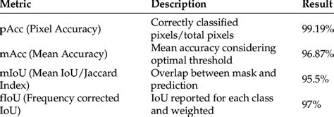 Results Key Performance Metrics Of The Cnn Download Scientific Diagram