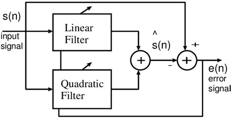 Quadratic Vslms Predictor Download Scientific Diagram