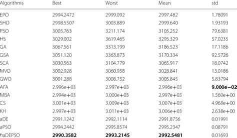 Comparative Results For Speed Reducer Design Problem Download