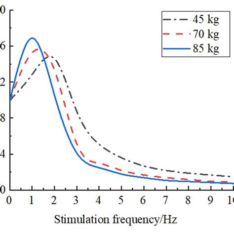 Vibration Transmission Characteristics Under Different Seat Suspension Download Scientific