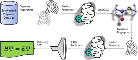 Polyg2g A Novel Generative Machine Learning Algorithm Applied To Polymer Dielectric Design