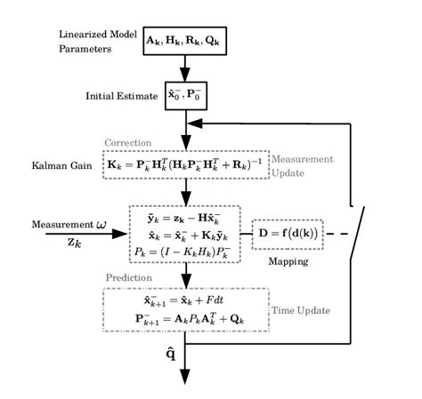 Block Diagram Of The Motion Adaptive Ekf Design The Orientation Download Scientific Diagram