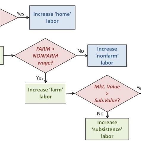 Labor Allocation Process Heuristic Decision Tree Of Agents Labor