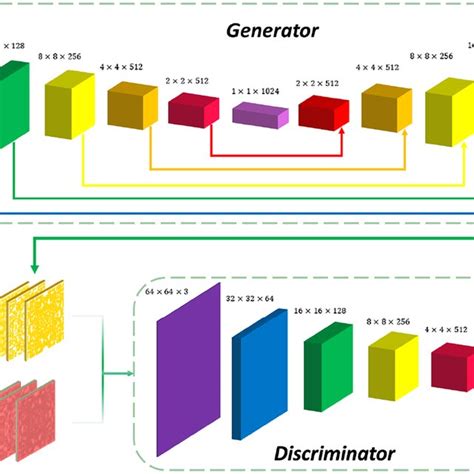 The Schematic Diagram Of The Generator And Discriminator Layers In The